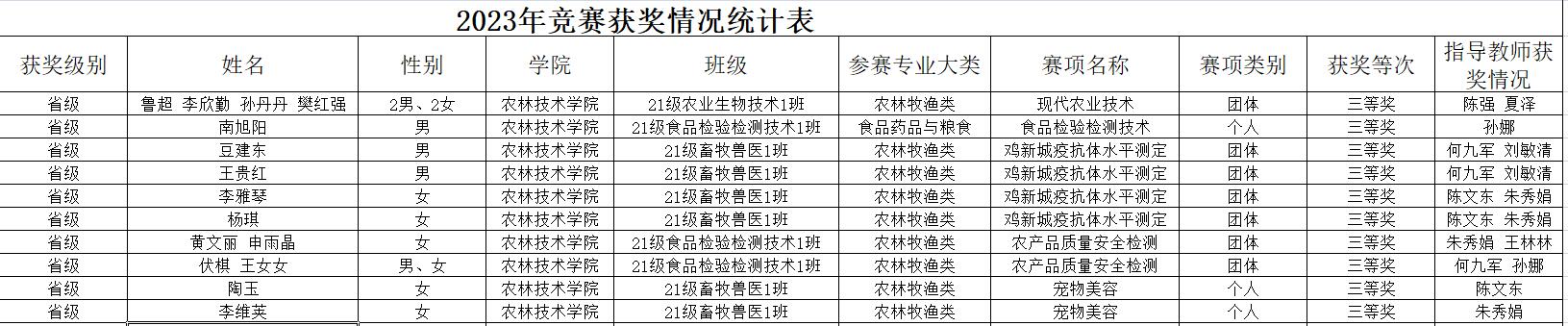 学院师生参加2023年“中银杯”甘肃省职业院校技能大赛 陇南师范学院农林技术学院